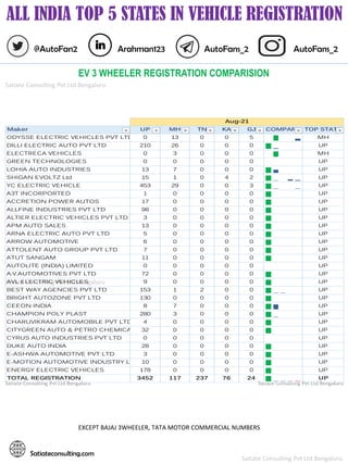 State-wise Comparison Of Vehicle RTO Or Registration For August 2021 | PDF