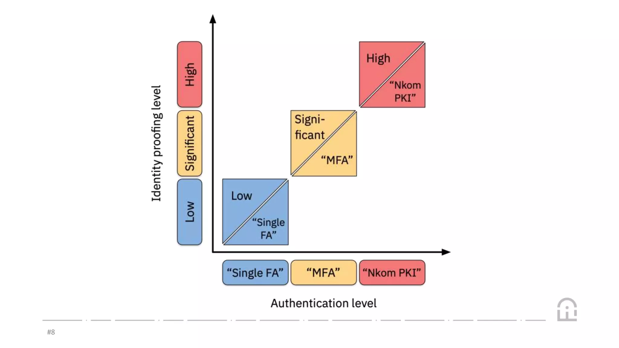 Feide - Veikart og veivalg | PPTX