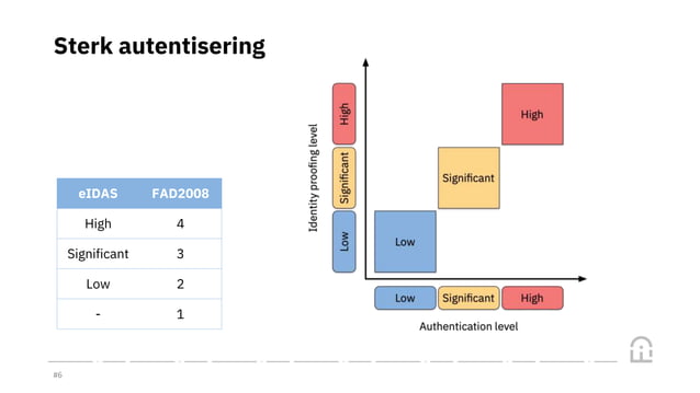 Feide - Veikart og veivalg | PPTX