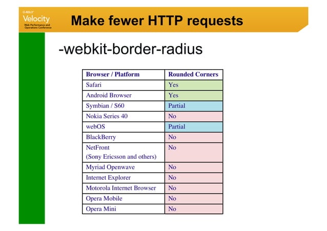 Mobile Web High Performance | PPT
