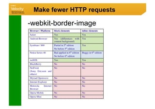 Mobile Web High Performance | PPT