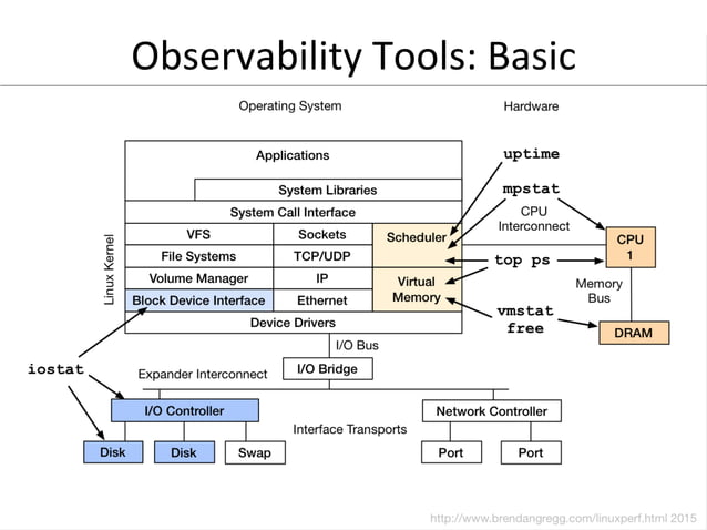 Velocity 2015 linux perf tools | PDF | Operating Systems | Computer Software and Applications