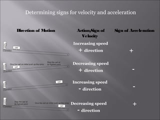 Velocity & acceleration | PPT