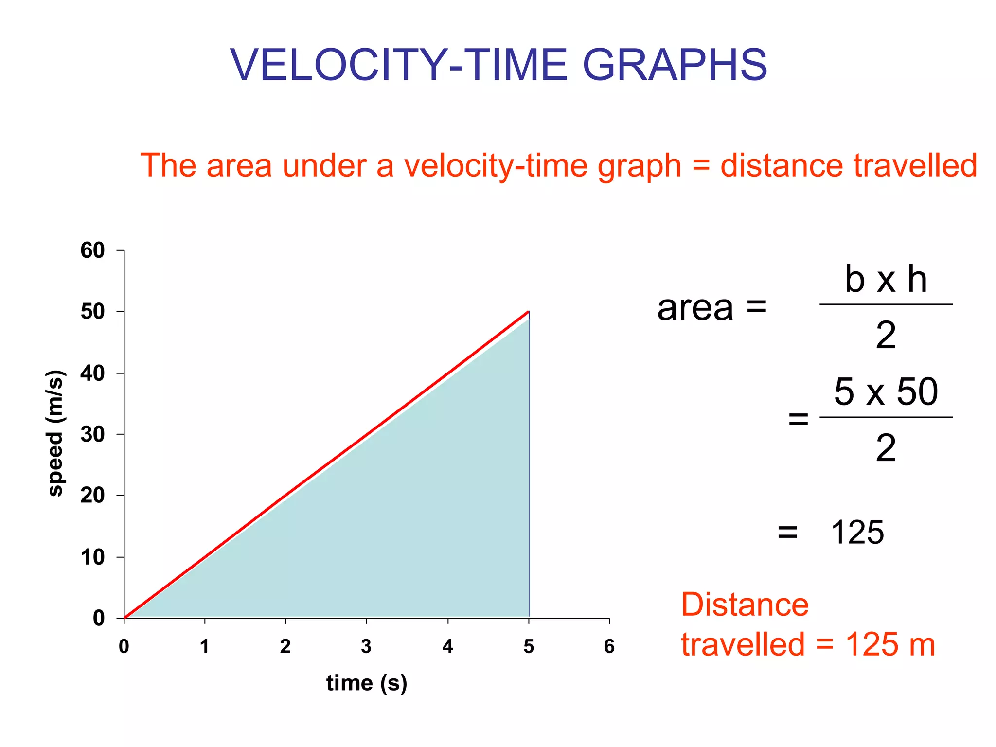 Velocity Graphs | PPT
