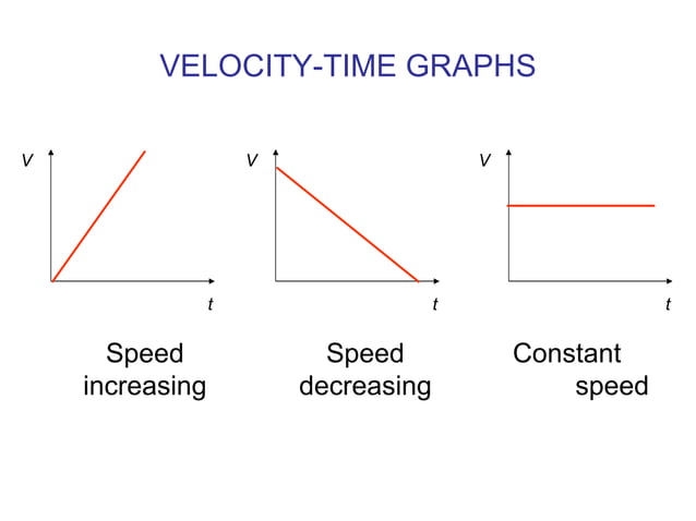 Velocity Graphs | PPT