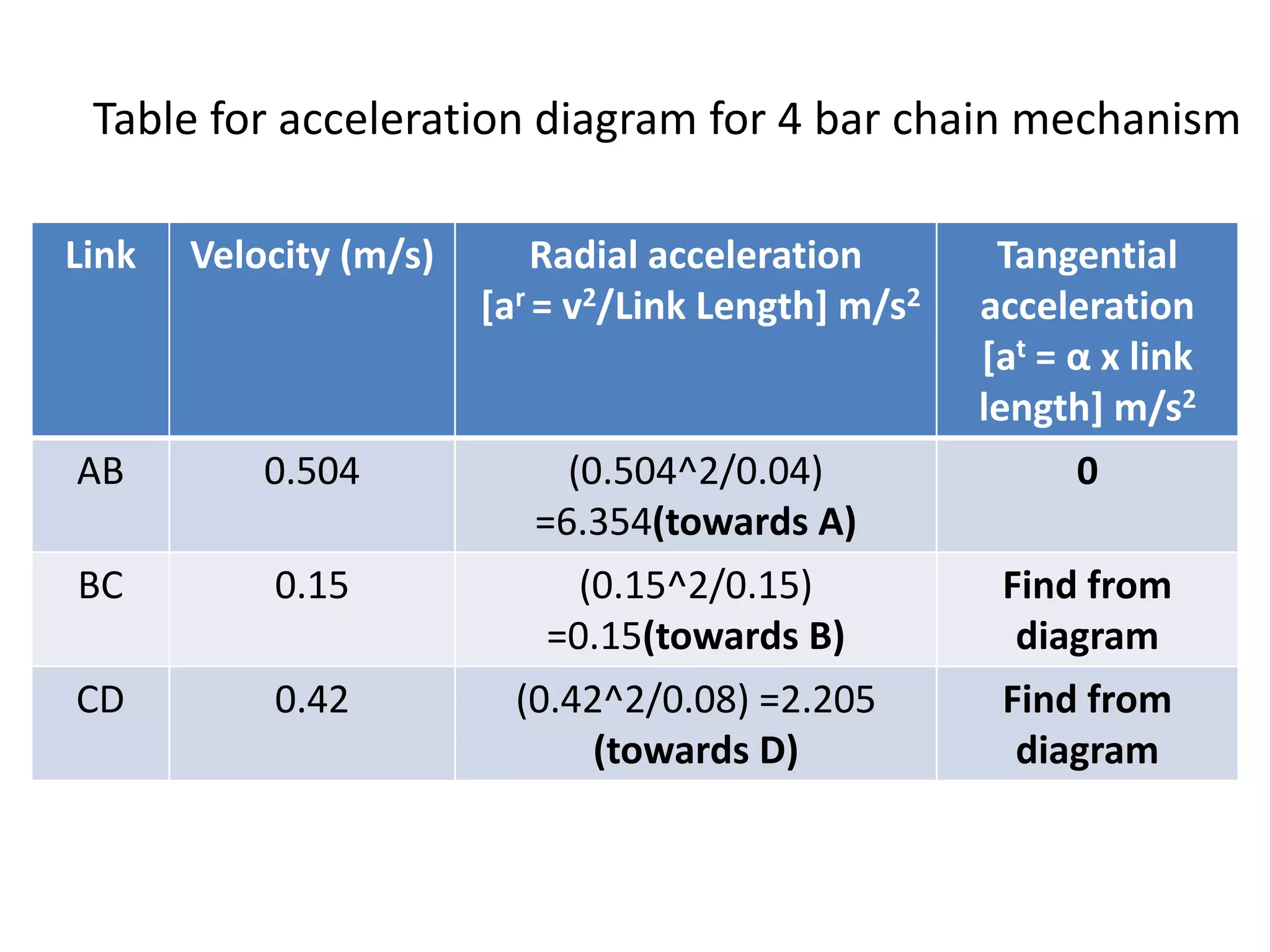 Accelerations in mechanisms | PPTX