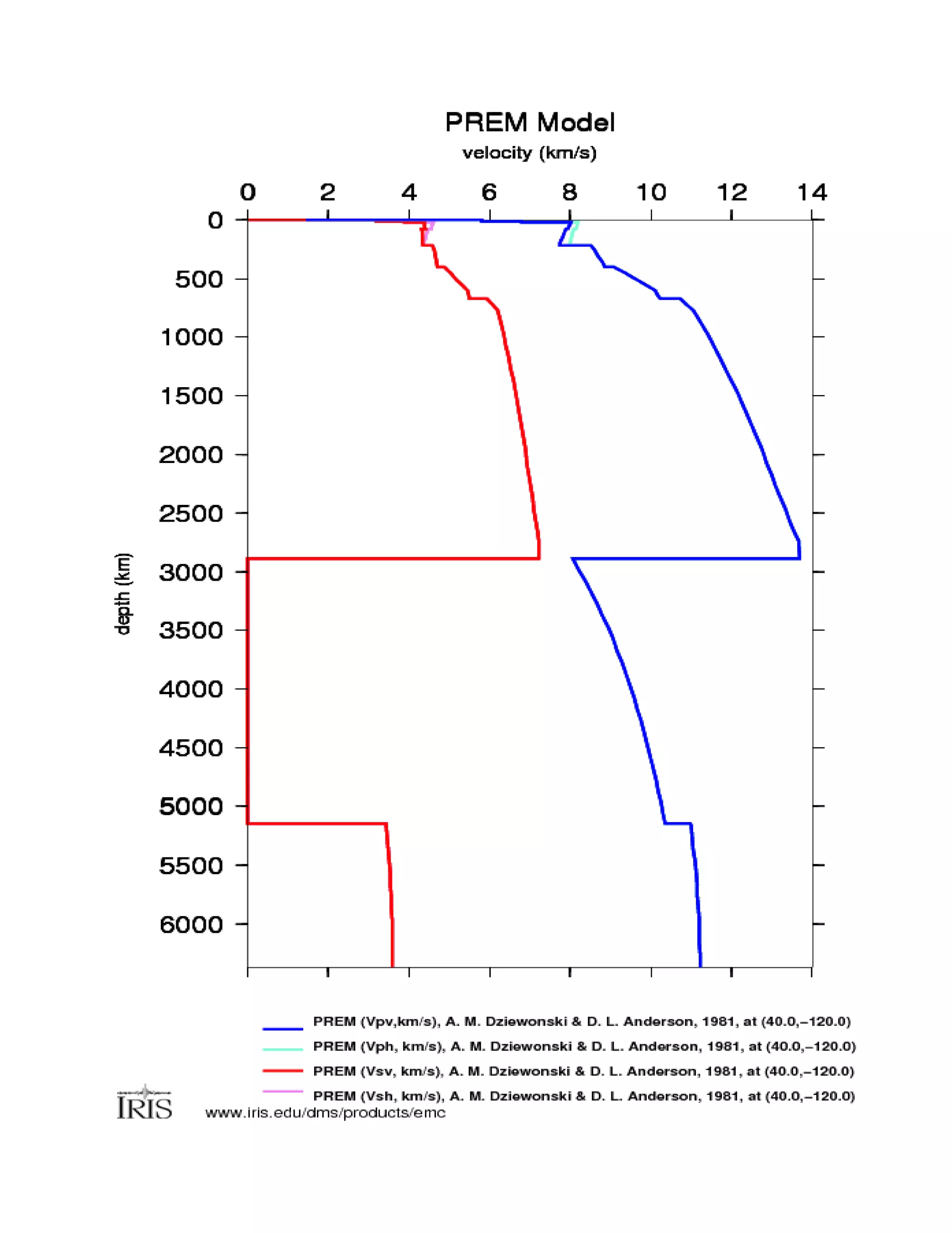 Velocity Models Difference | PDF