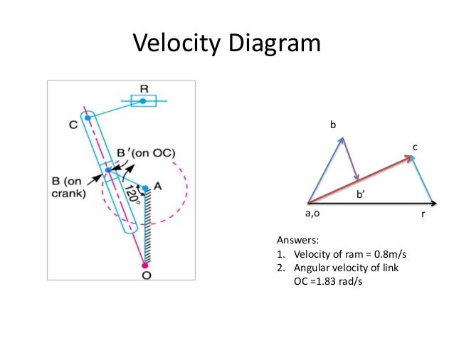Velocity slotted bar mechanism
