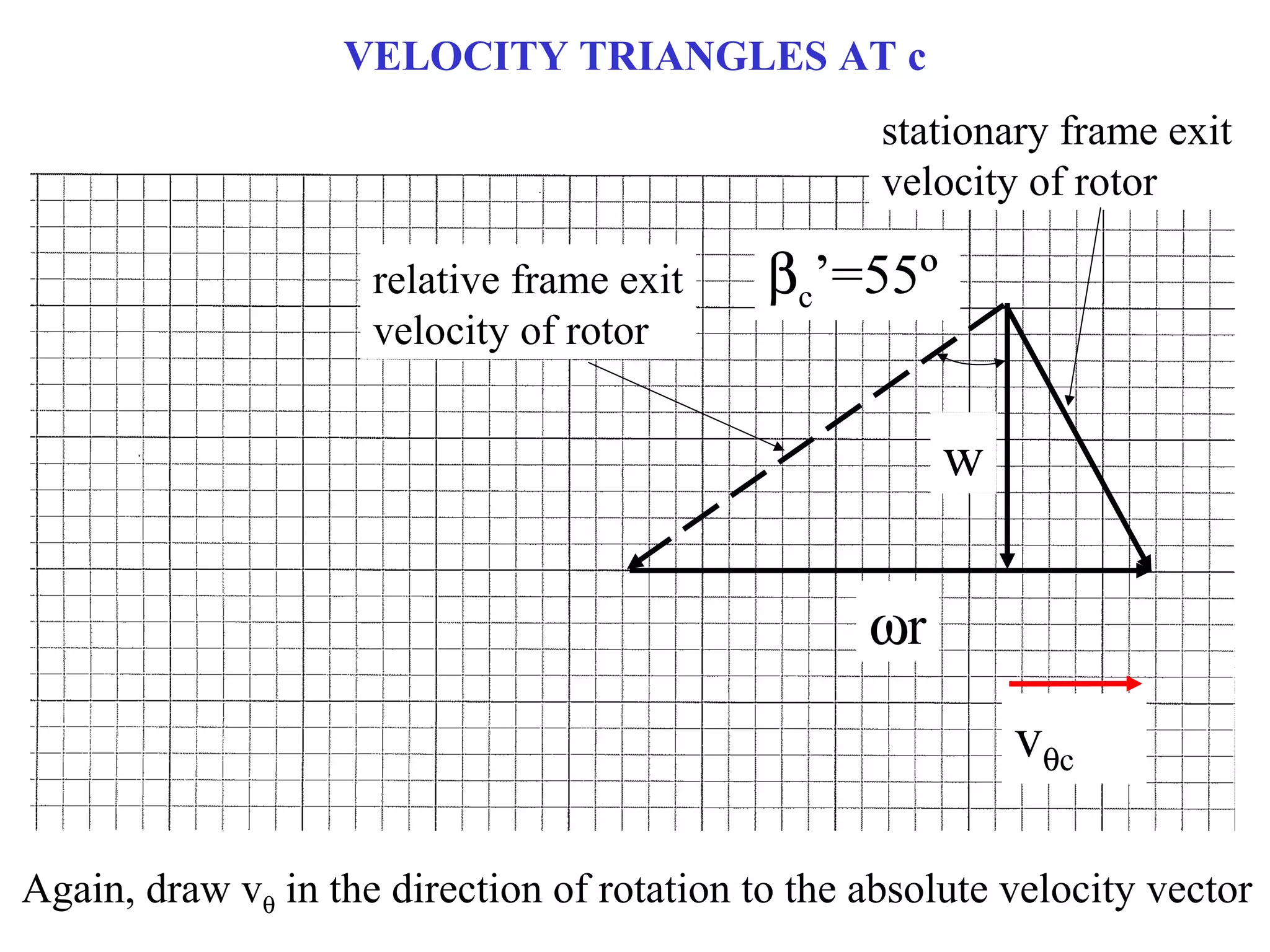 Velocity triangles in Turbomachinery | PPT