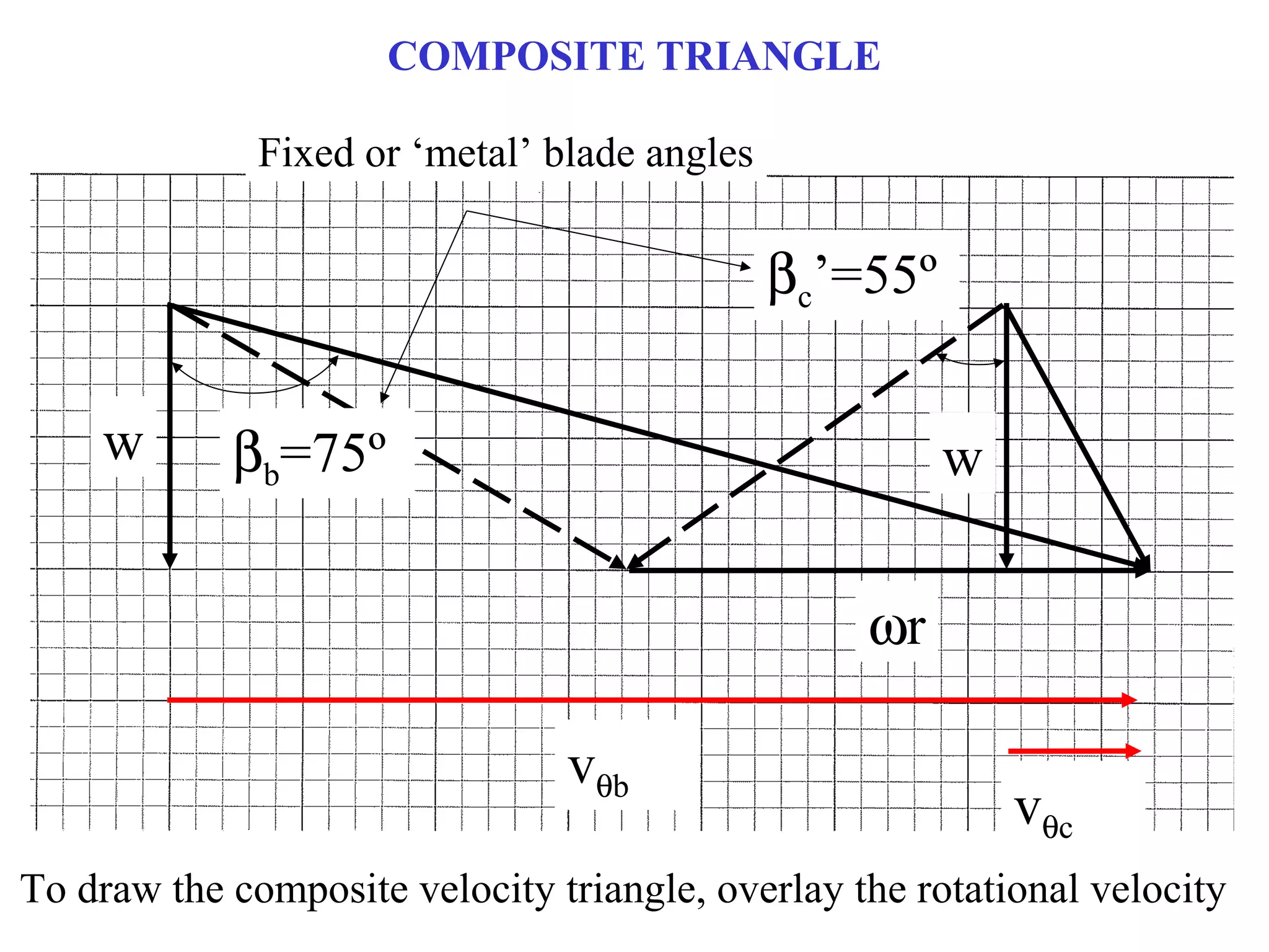 Velocity triangles in Turbomachinery | PPT