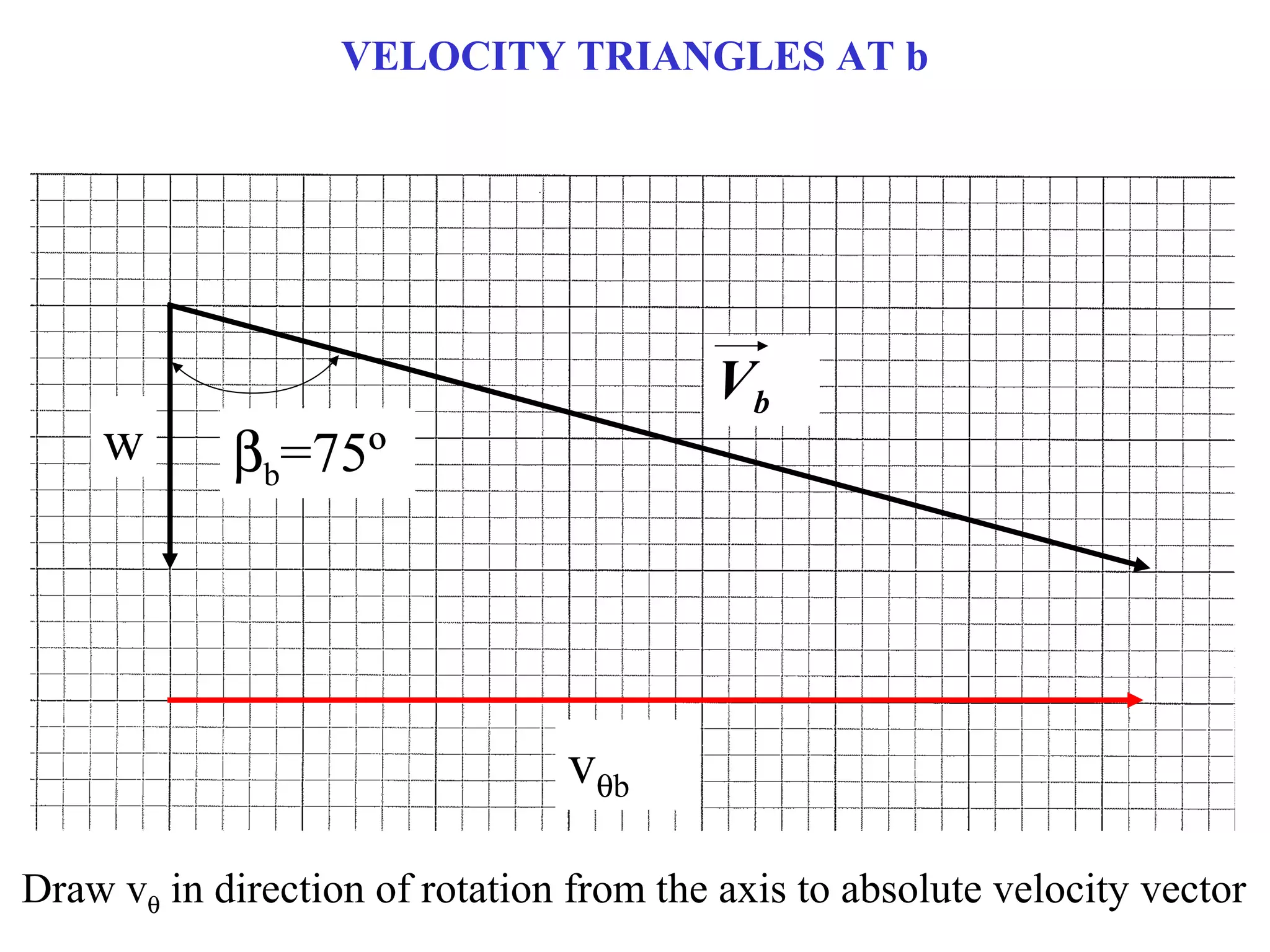 Velocity triangles in Turbomachinery | PPT
