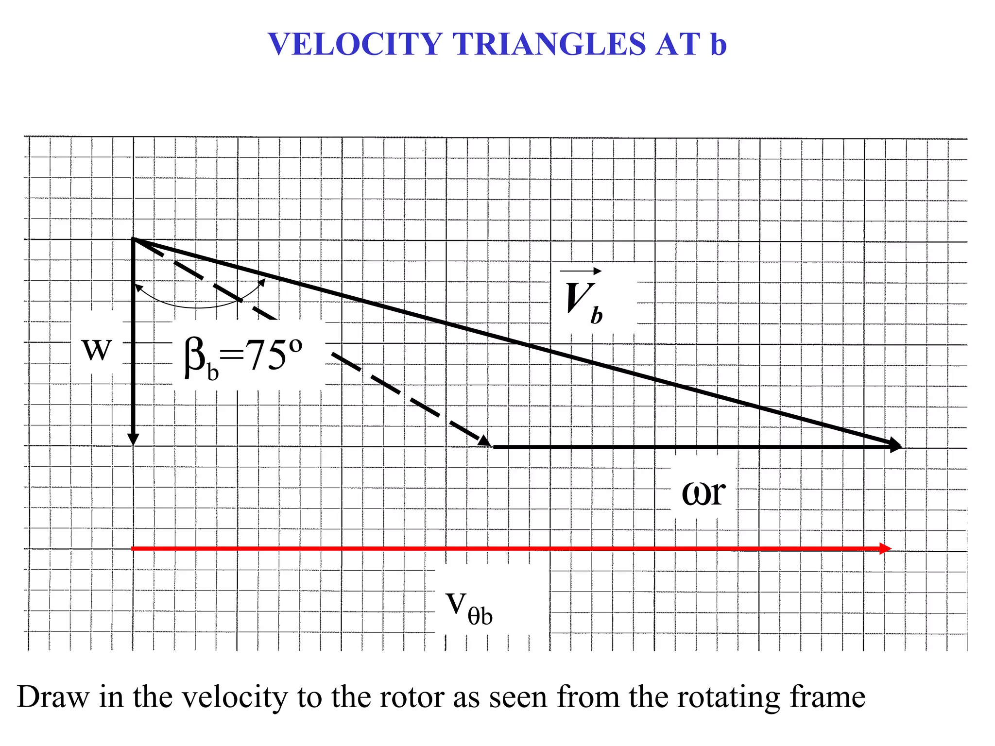 Velocity triangles in Turbomachinery | PPT
