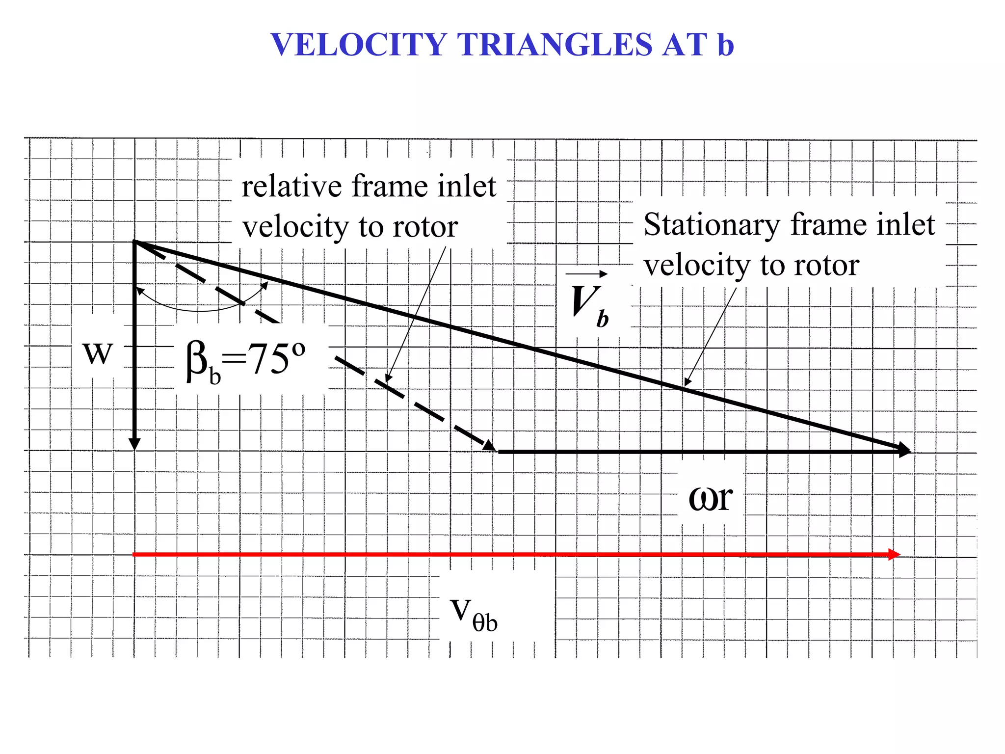 Velocity triangles in Turbomachinery | PPT