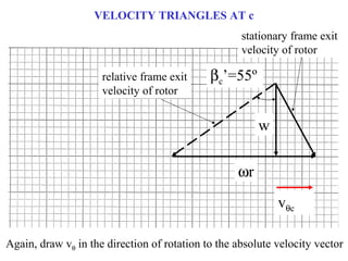 Velocity triangles in Turbomachinery | PPT