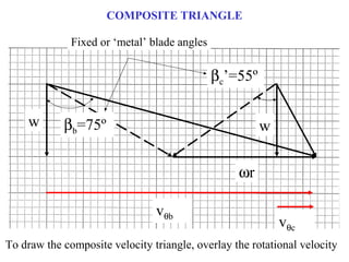 Velocity triangles in Turbomachinery | PPT