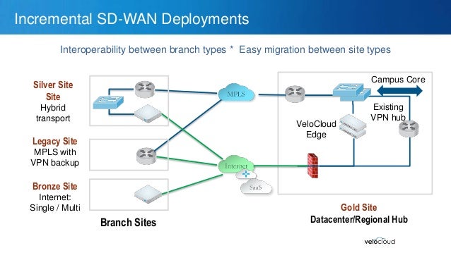 SD-WAN for Public & Private Clouds - VeloCloud