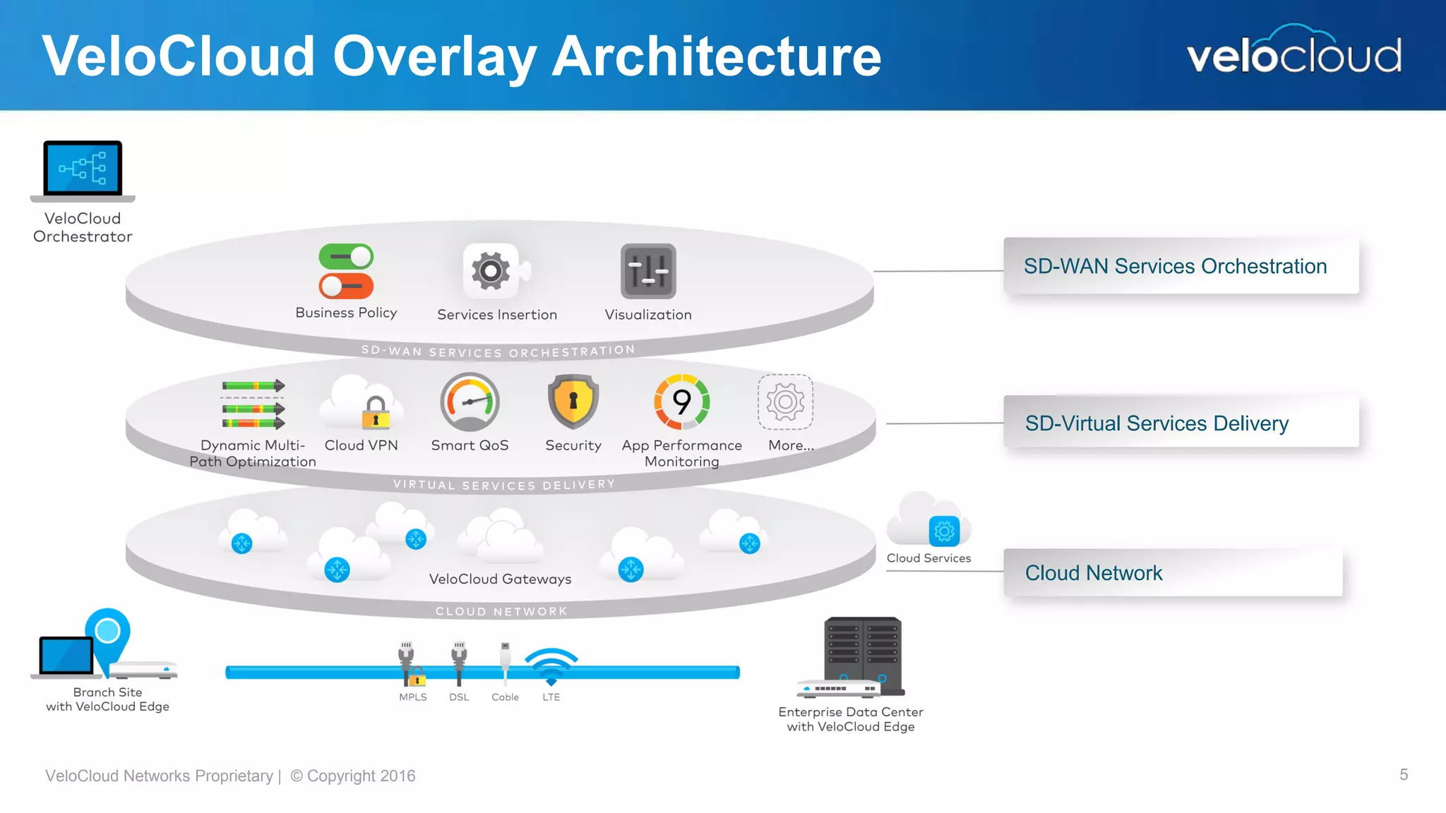 Under the Hood of Cloud-Delivered SD-WAN - VeloCloud | PDF