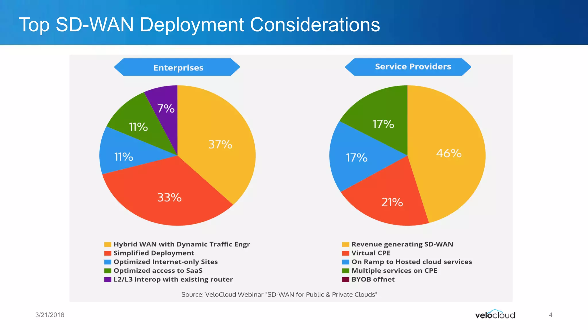 SD-WAN for Service Providers - VeloCloud | PDF