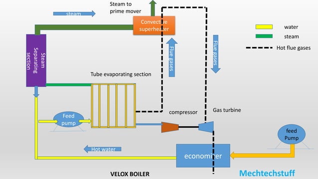 Velox boiler | PPT