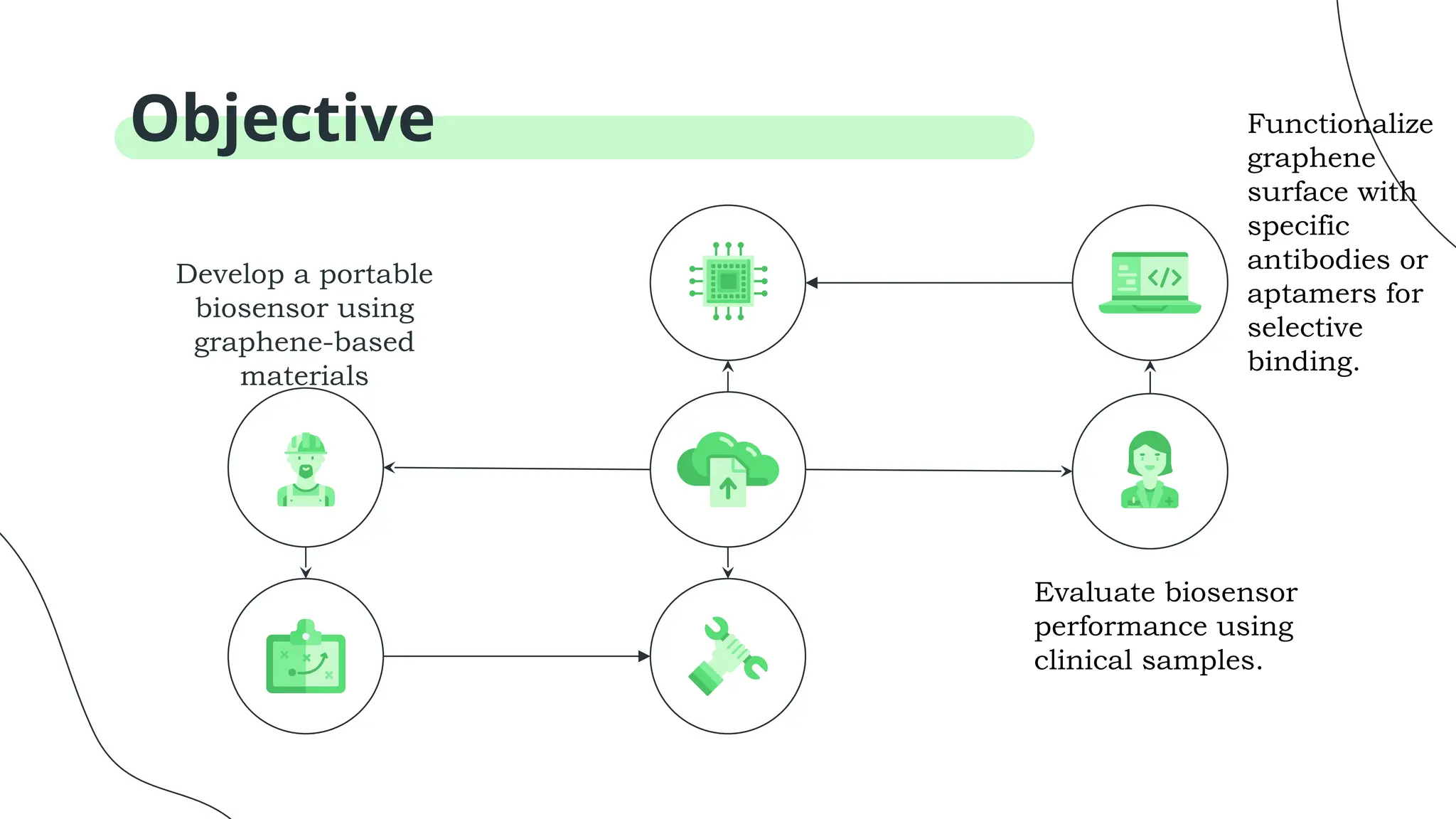 Graphene enhanced rapid pathogen detecting biosensor | PPT