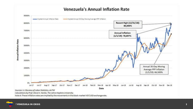 Hyperinflation and economic collapse of Venezuela | PPTX | South ...