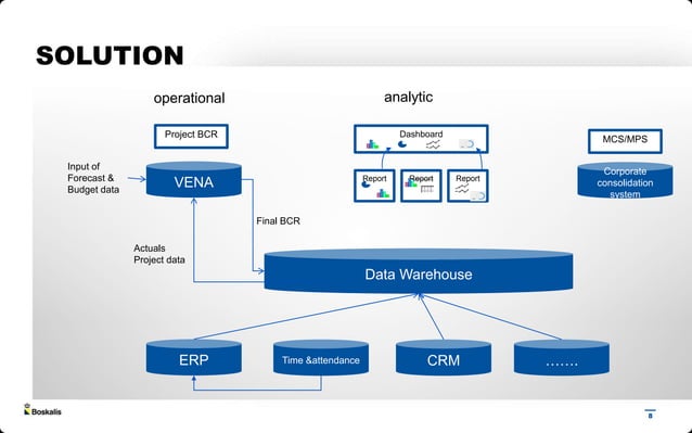 Vena project at Boskalis | PPTX | Databases | Computer Software and ...