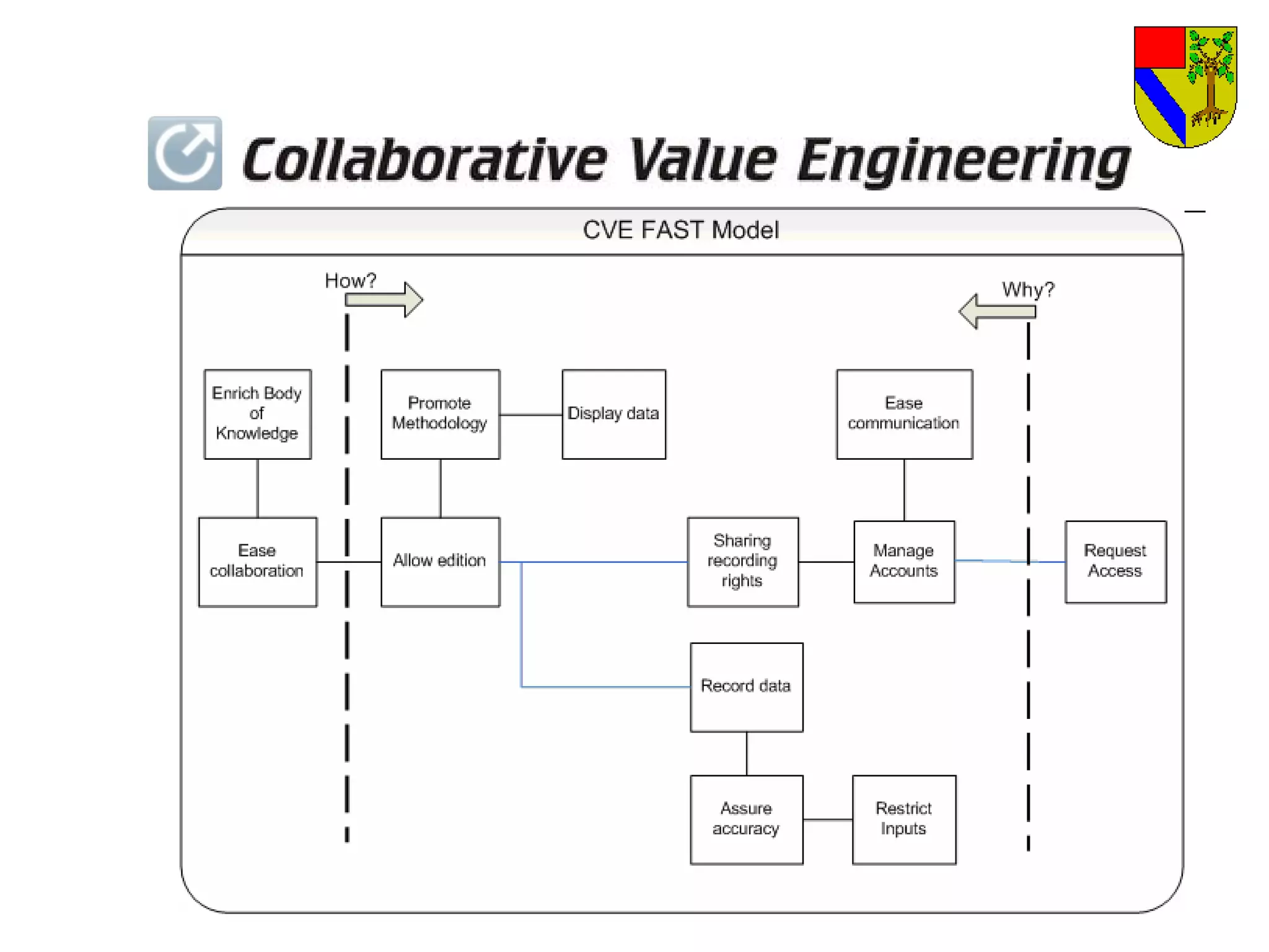 Collaborative Value Engineering | PPT