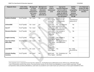 DRAFT: DPI K-3 Reading Diagnostic Vendor Chart | PDF