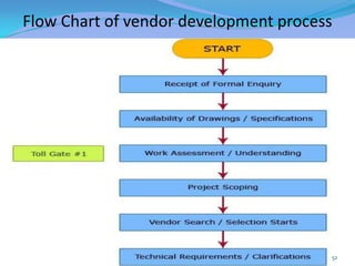 Diagram And Describe The Vendor Status Update Process Managi