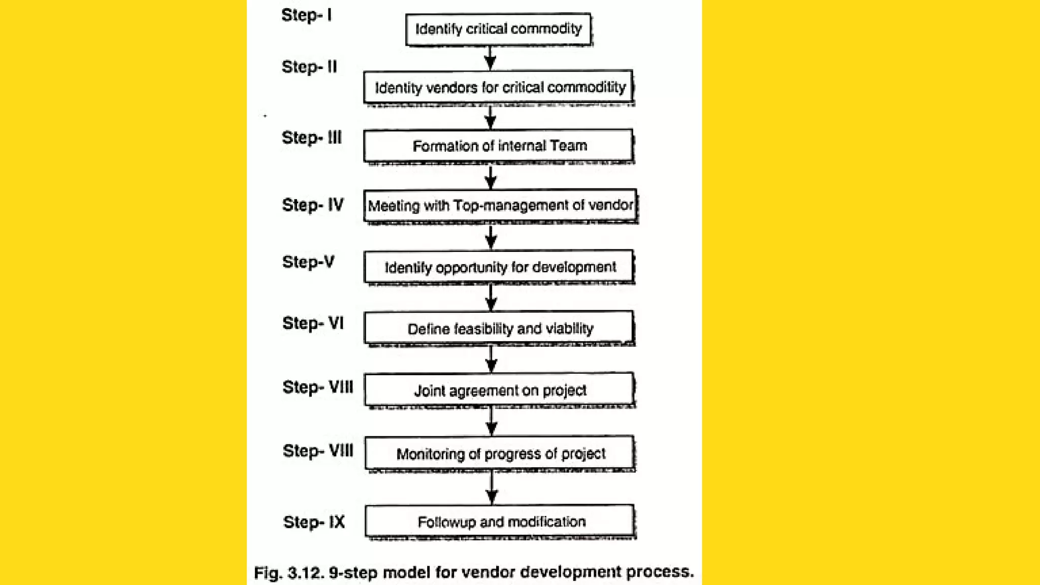 Vendor development process in supply chain | PDF