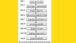 Vendor development process in supply chain | PDF