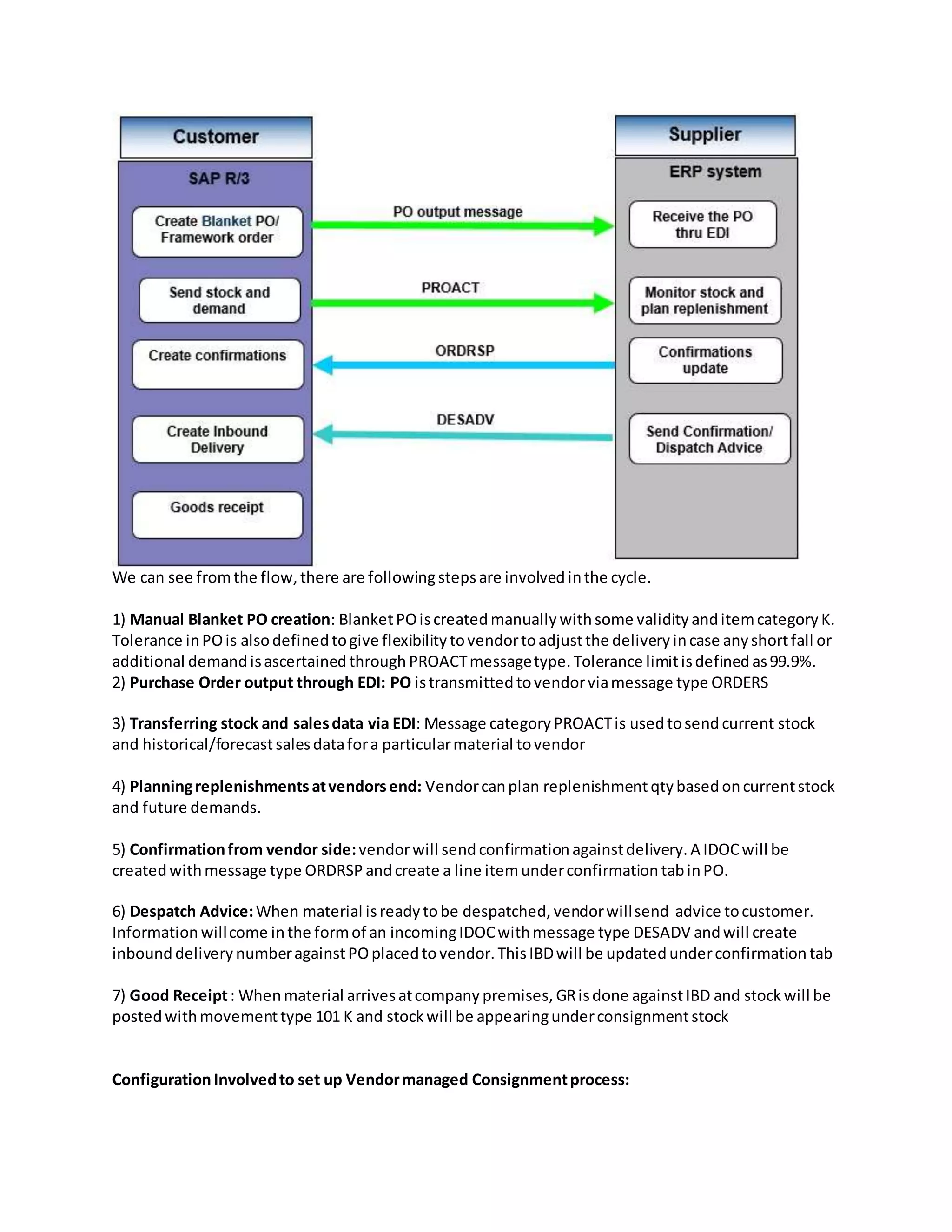 Vendor managed consignment process SAP MM | DOCX