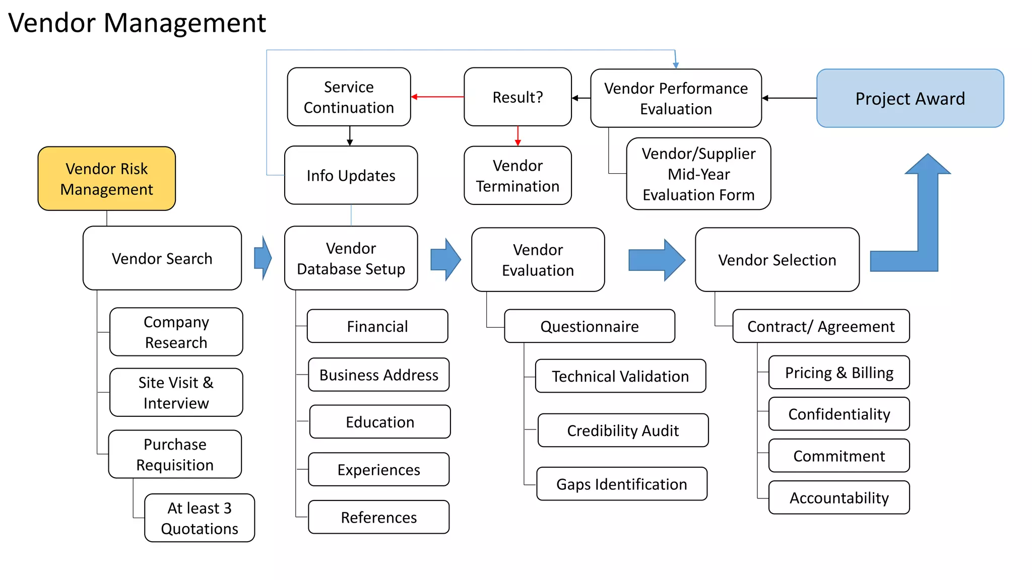 Vendor Management | PPTX