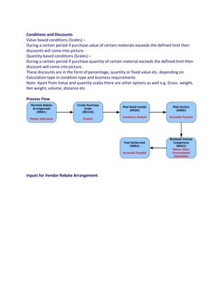 Vendor rebate process and settings | DOC
