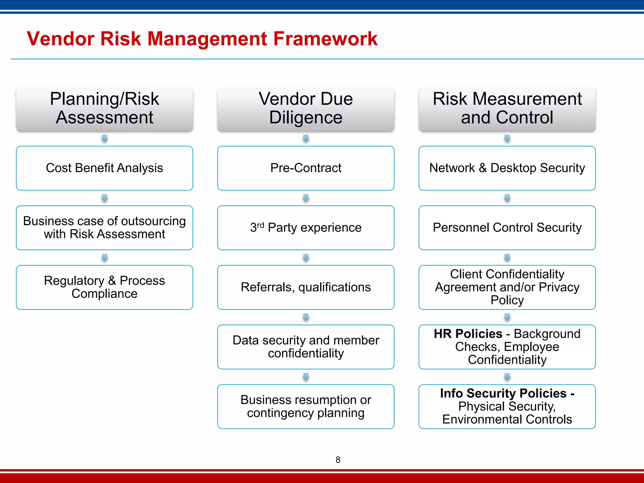 Vendor Risk Management | PDF