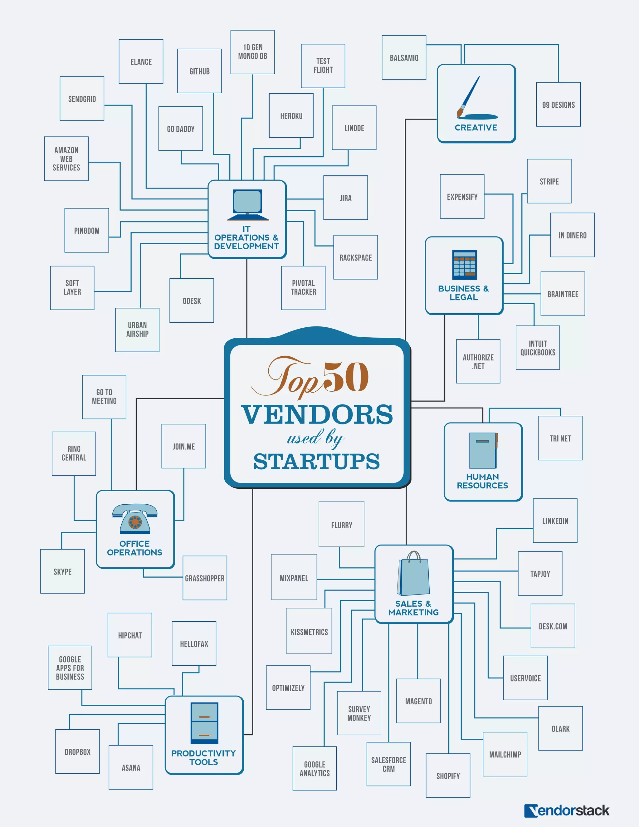 VendorStack - Top 50 vendors to startups | PDF | Computer Software and ...