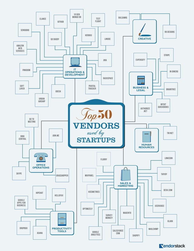VendorStack - Top 50 vendors to startups | PDF | Computer Software and ...