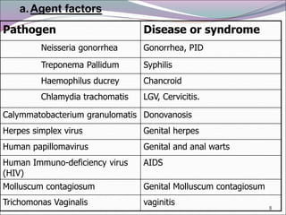 Venereal Diseases 2.ppt for Sti for medical students | PPT