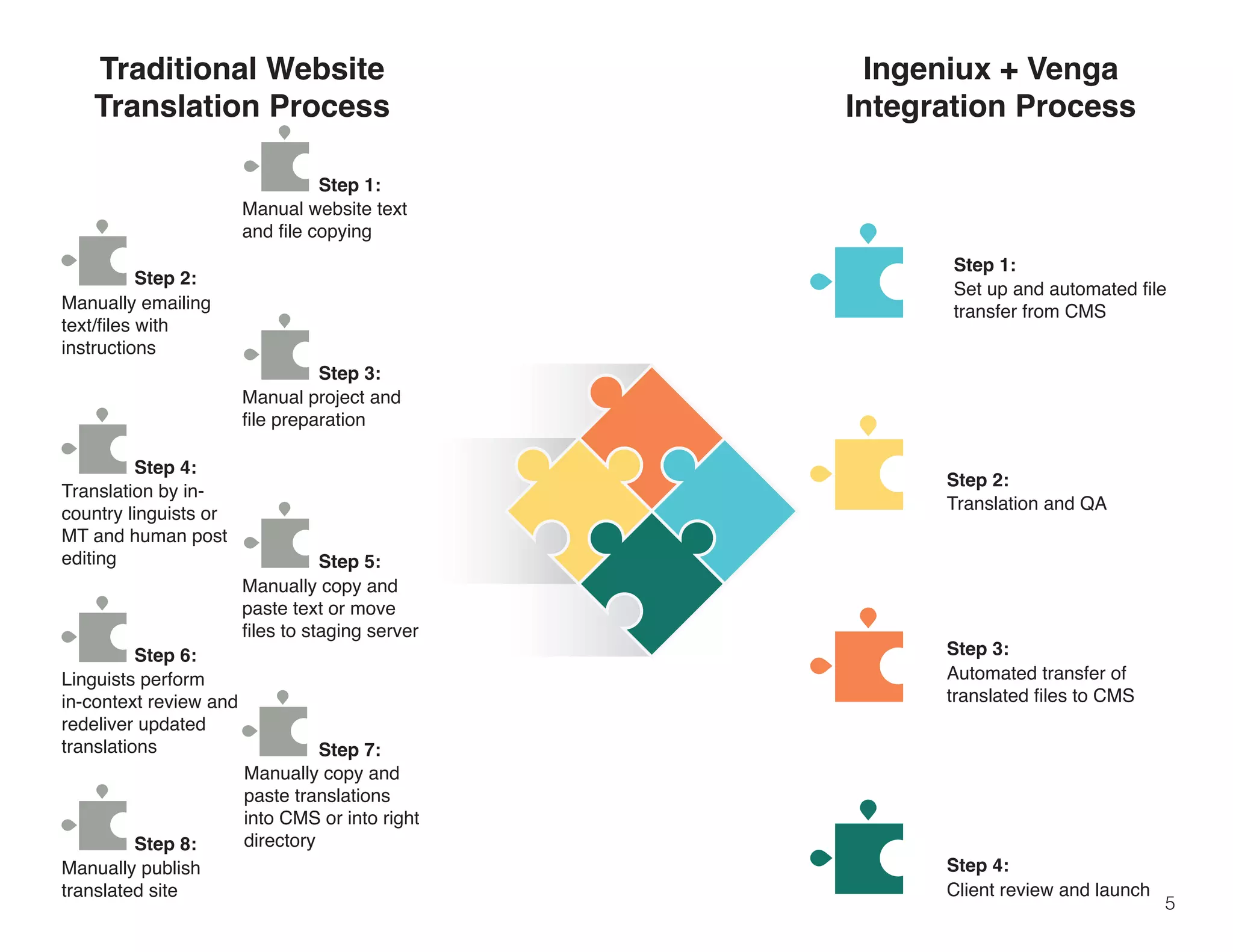 Ingeniux Website Translation Case Study | PDF
