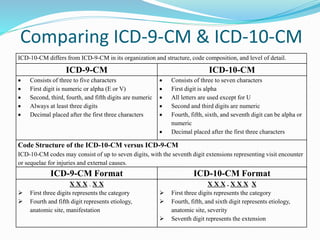 ICD-10-CM - An Introduction | PPTX