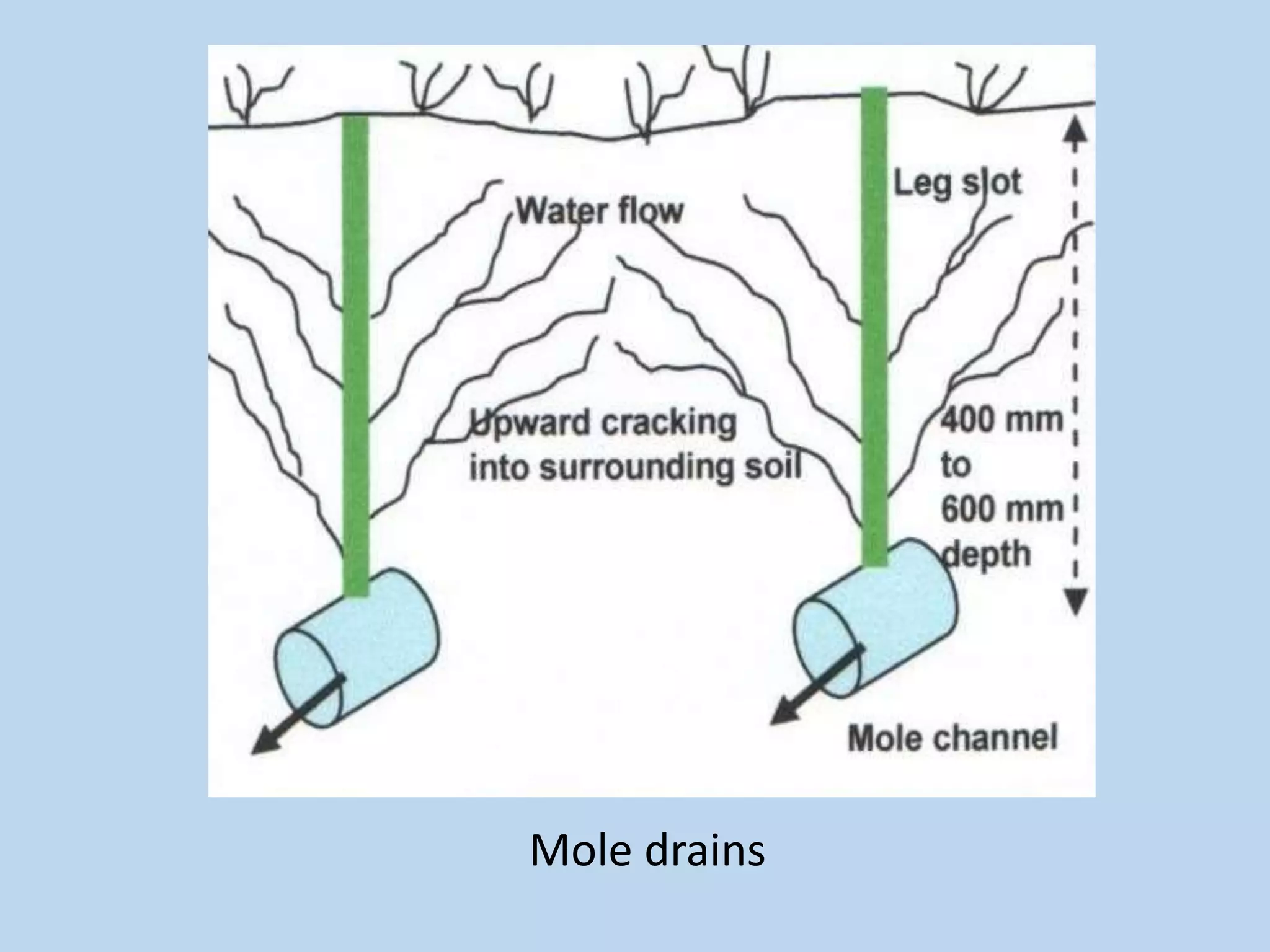 Special Methods of Sub Surface Drainage: Agricultural Draining ...