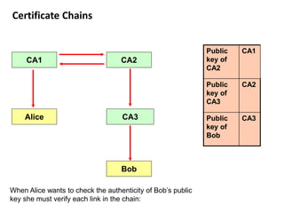 OpenSSL Alternative Chains Certificate Forgery Security Bypass Vulnerability | PPTX