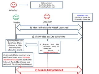 OpenSSL Alternative Chains Certificate Forgery Security Bypass Vulnerability | PPTX