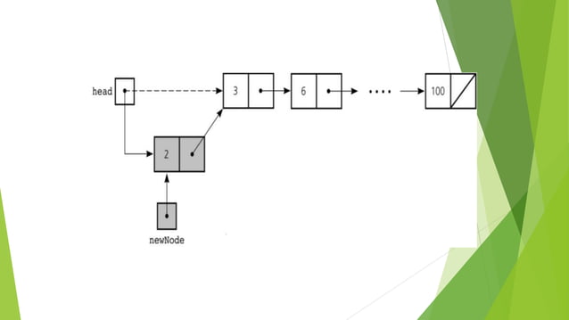 linked list using c | PPTX