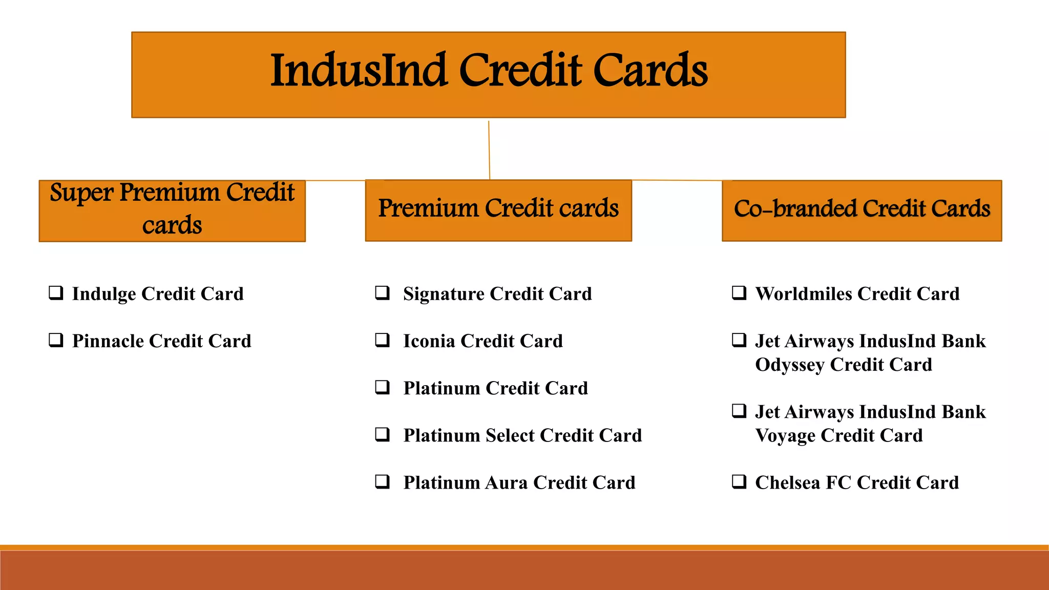 Indudind Creditcard | PPTX