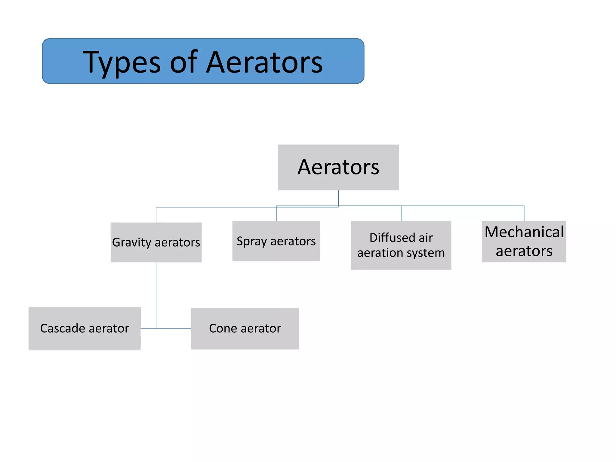 Aeration and Types of Aerators | PPTX