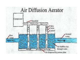 Aeration and Types of Aerators | PPTX