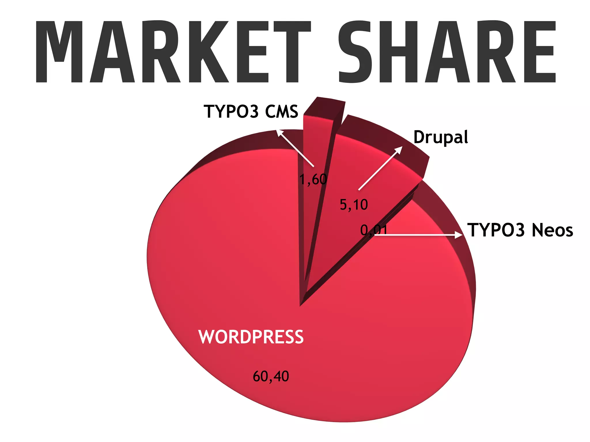 Drupal | TYPO3 | Neos | Wordpress: a comparison | PPT