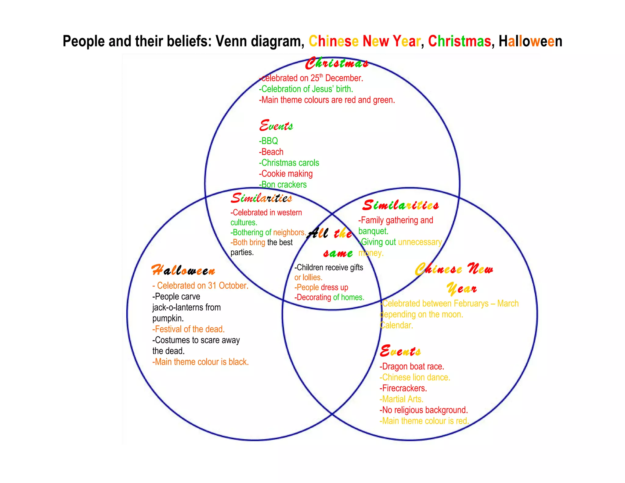 Venn diagram by Emily | DOC