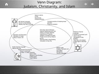 Venn Diagram Religion comparison and contrast | PPT